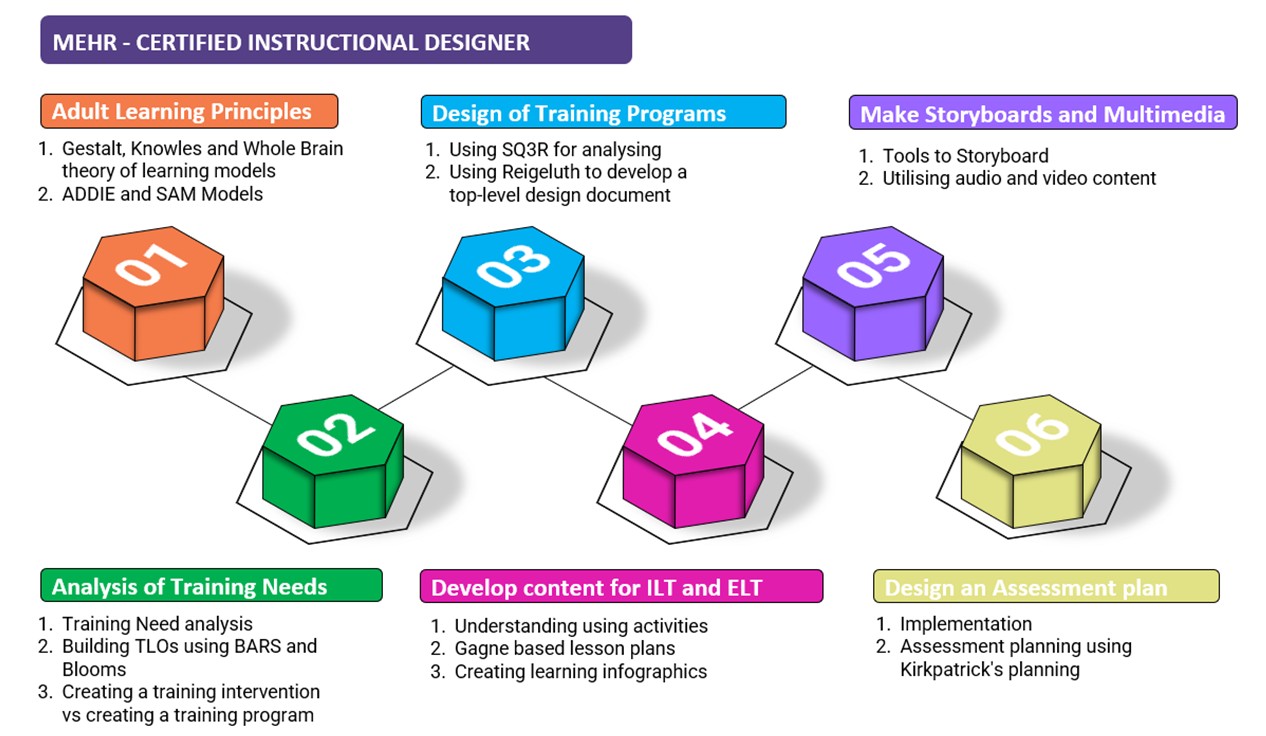 Certified Instructional Design | Training | Certification | Workshop